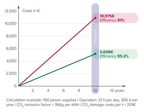 How Do Efficient Power Supplies Contribute To Co2 Reduction