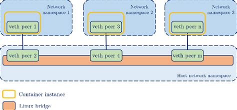 Figure 2 From Performance Evaluation Of Express Data Path For Container Based Network Functions