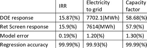The Model Error And Regression Accuracy Download Table