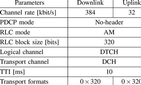 Radio Protocol Stack Configuration Download Table