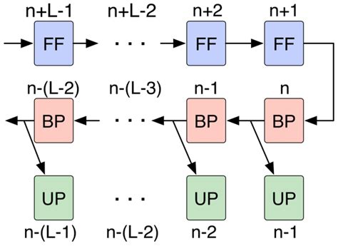 Junction Pipelining And Operational Parallelization In The Architecture