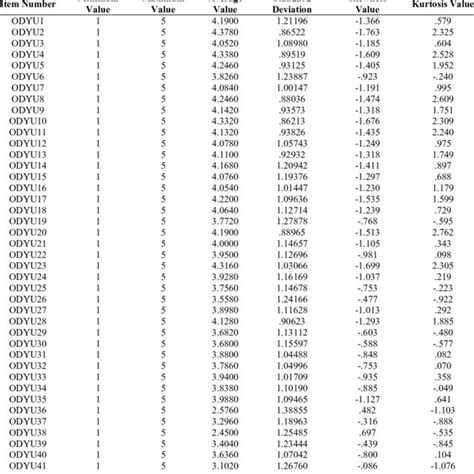 Minimum Maximum Average Standard Deviation Skewness And Kurtosis