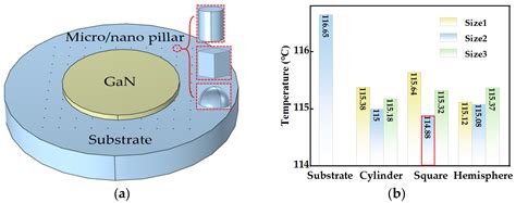 A Simulation Of Thermal Management Using A Diamond Substrate With