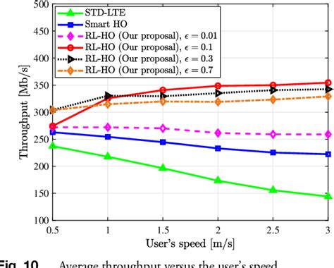 Figure 1 From Prediction Model Assisted Reinforcement Learning Algorithm For Handover Decision