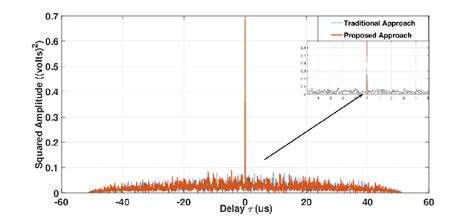 Figure Autocorrelation Of Optimized Nlfm Radar Waveform For High