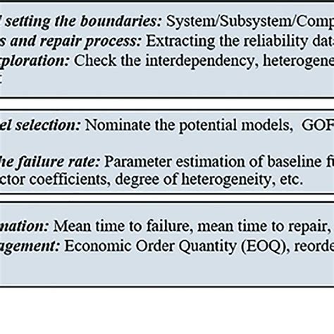 Spare Parts Based On Reliability And Risk Factors Download Scientific Diagram