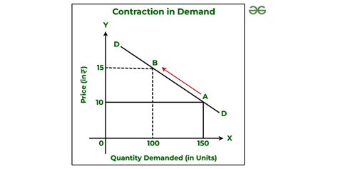 movement along demand curve and shift in demand curve geeksforgeeks