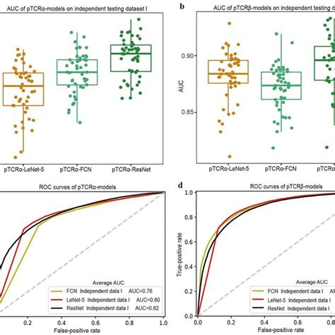 Performance Of Base Classifiers On Testing Data A Performance Of Download Scientific Diagram