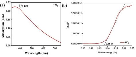 A Drs Uv Visible Spectrum Of Tio 2 Nanoparticles And B Tacus Plot