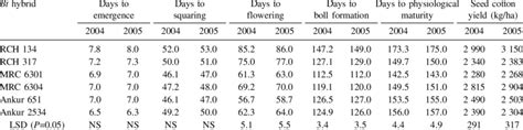 Phenology And Seed Cotton Yield Of Different Bt Cotton Hybrids During
