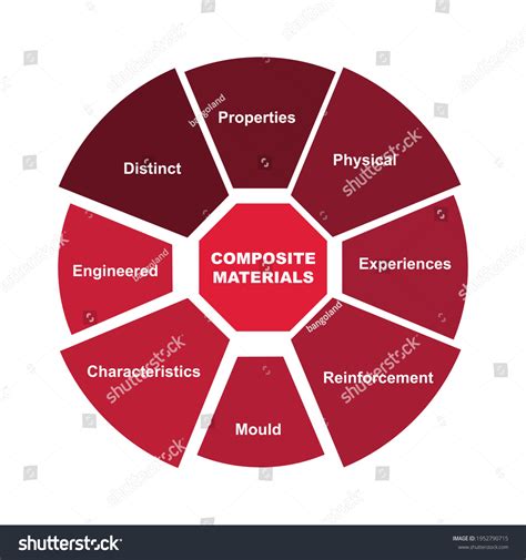 Diagram Concept Composite Materials Text Keywords Stock Vector Royalty Free