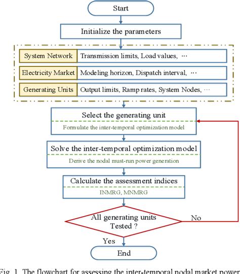 Figure 1 From Inter Temporal Nodal Market Power Assessment In The Electricity Market Considering