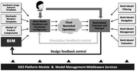 Ises Virtual Energy Lab Architecture Katranuschkov Et Al 2015 Download Scientific Diagram