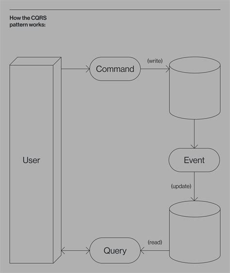 Adding Performance Into An Enterprise Application With The CQRS Pattern