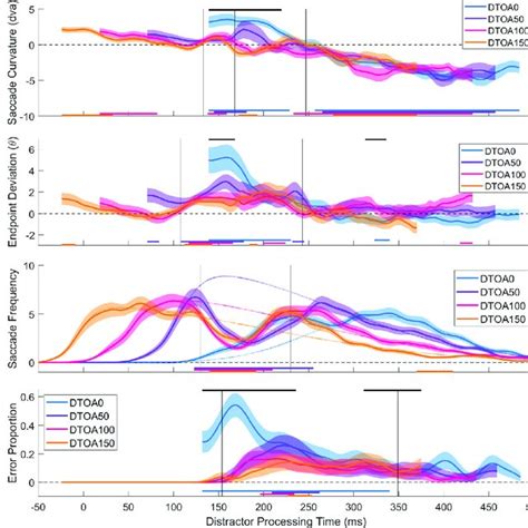Smoothed Saccade Metrics As A Function Of Distractor Processing Time In