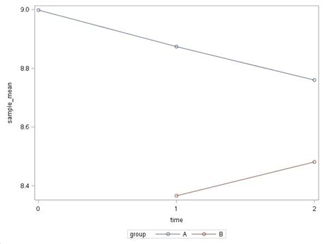 Solved Proc Mixed Asymmetrical Design Sas Support Communities