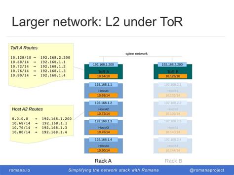Simplifying Open Stack And Kubernetes Networking With Romana Ppt