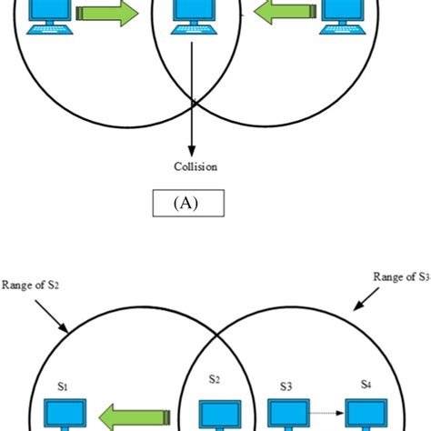 Transmission Sensing Problem In Mac Sub‐layer A Hidden Terminal Download Scientific Diagram
