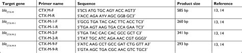 High Rates Of Ctx M Group 1 Extended Spectrum β Lactamases Produc Idr