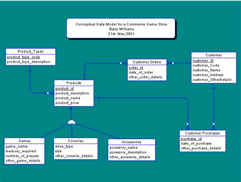 Solved For The Games Website Data Model Attached Below 1 Chegg Com