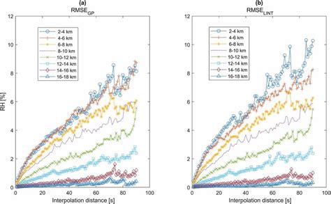 Rmse Of The Relative Humidity By Altitude And Interpolation Distance