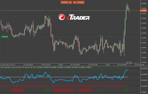 Ultimate Trend Indicator For CTrader Indicator Algorithmic Forex