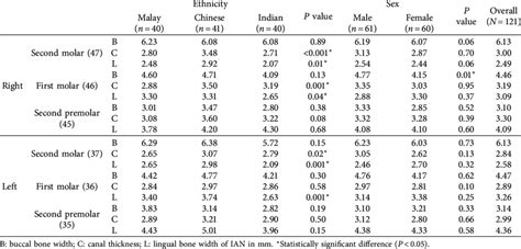 E One Way Anova And Independent T Test Results Showing The Variations Download Scientific
