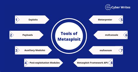What Is Metasploit Tools Uses History Benefits And Limitations