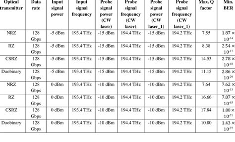 Results Of The Co Propagating Scheme Of Wavelength Conversion For Download Scientific Diagram