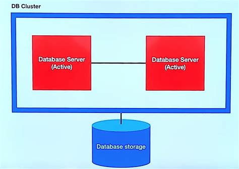 Db Clustering Vs Replication Vs Sharding 에 대해 알아보자 Lim