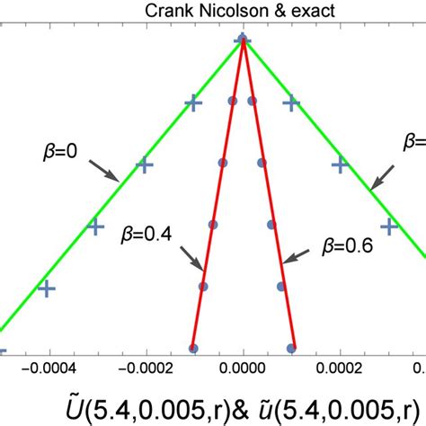 the fuzzy numerical solution of equation 32 by crank‐nicholson scheme