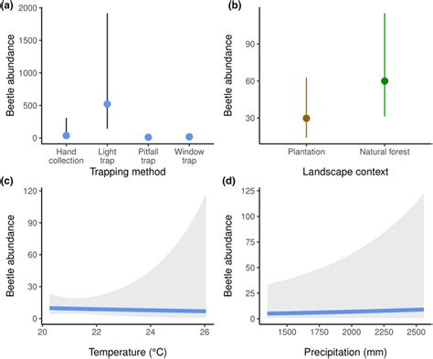 Partial Dependence Plots Showing The Predicted Beetle Abundance For Download Scientific Diagram