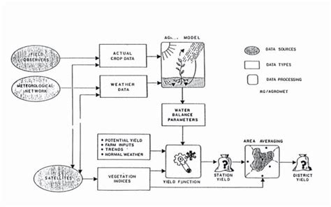Operational Crop Yield Forecasting Fao 1991 Download Scientific Diagram