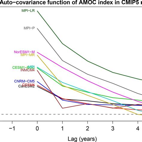 Auto Covariance Function Of The Amoc Time Series From Each Cmip5 Model Download Scientific