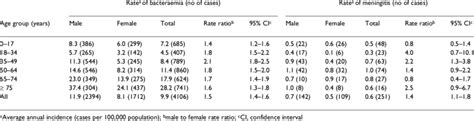Incidence Of Streptococcus Pneumoniae Bacteraemia And Meningitis By Age