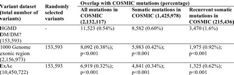 Enrichment Of Hgmd Pathogenic Variants In Cancer Somatic Mutations Download Table