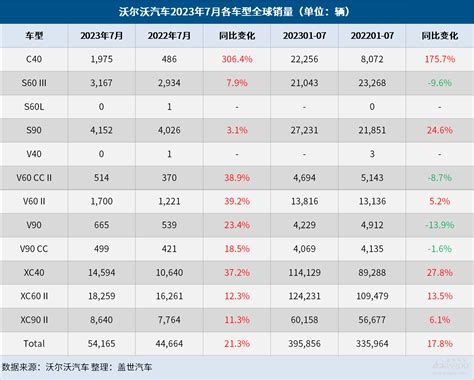 沃尔沃汽车7月全球销量增长21，在华销量下滑8 第一电动网
