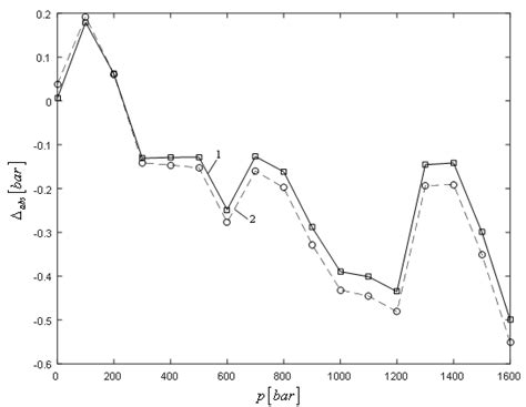 the absolute calibration errors 1 − calibration is performed by using