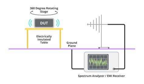 What Is Conducted And Radiated Emission At Ruby Nielsen Blog