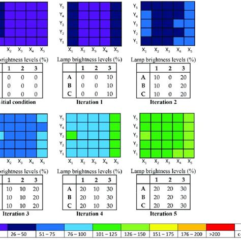 The Luminance Values And Lamp Brightness Levels For Measurement Scheme