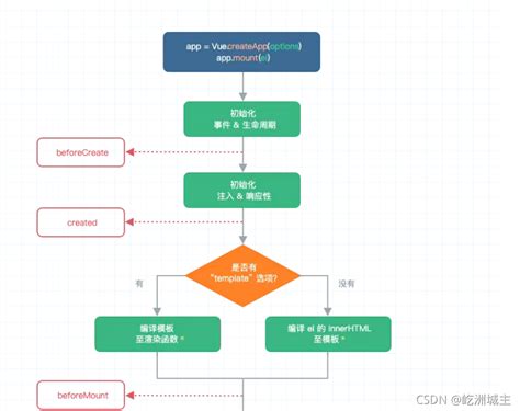 Vue小知识 Vue父子组件生命周期函数执行顺序 Csdn博客