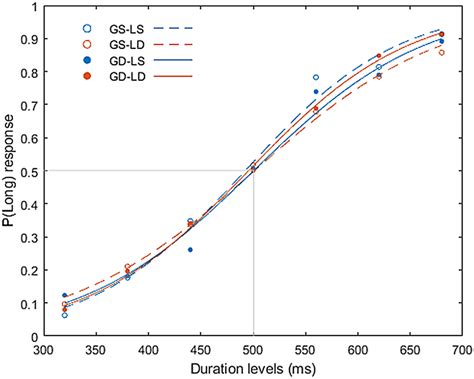 Plot Depicting The Fitted Psychometric Function For The Data Download Scientific Diagram