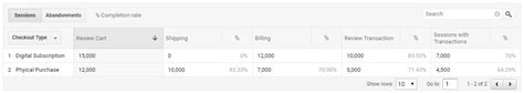 Tracking Multiple Checkout Funnels In Google Analytics Bounteous