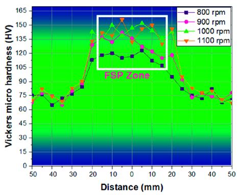 Vickers Microhardness Test Graph Distance Vs Microhardness Download Scientific Diagram