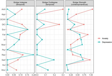 bridge centrality of the temporal and contemporaneous networks