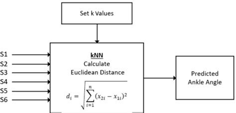 Block Diagram Of The Knn Classification Applied To This
