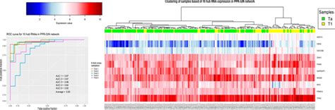 The Clustering And Validation Results For Ten Genes With The Highest Download Scientific