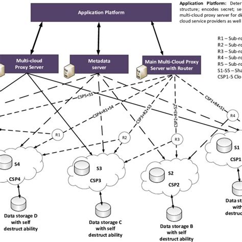 Proposed Architecture Of A Secret Sharing Scheme In A Multi Cloud Download Scientific Diagram