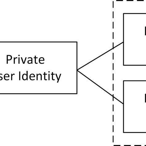relationship of public user identities for 2 implicitly registered