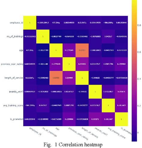 figure 1 from enhancing employee promotion prediction with a novel hybrid model integrating